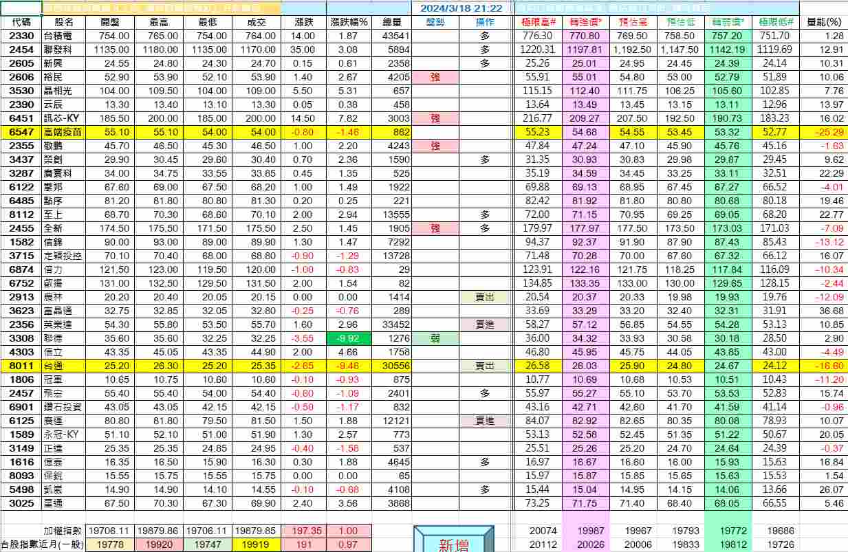 6547 高端疫苗 - 3/18預判3/19 高: 5...｜CMoney 股市爆料同學會