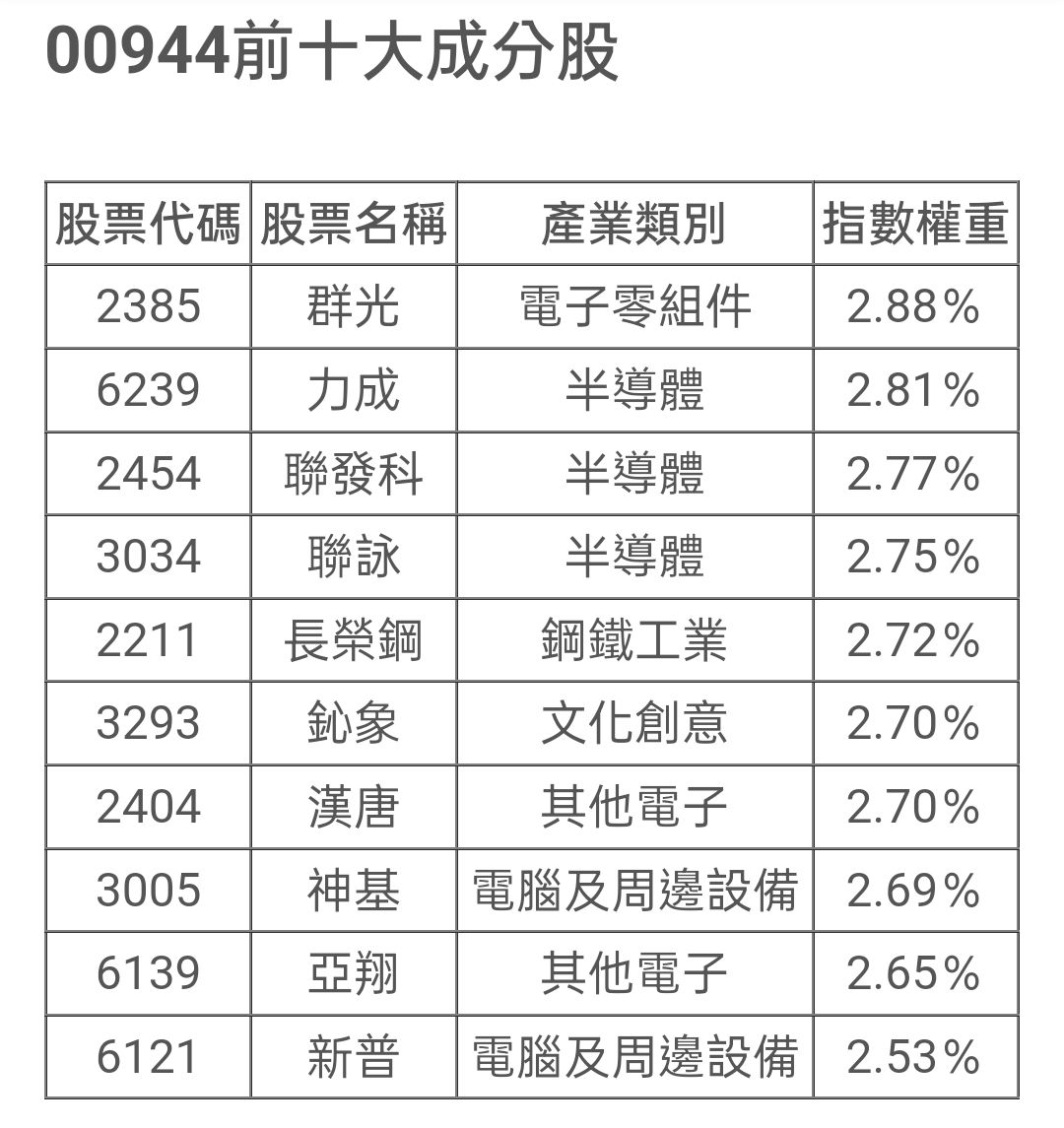 2454 聯發科 - 00944｜CMoney 股市爆料同學會
