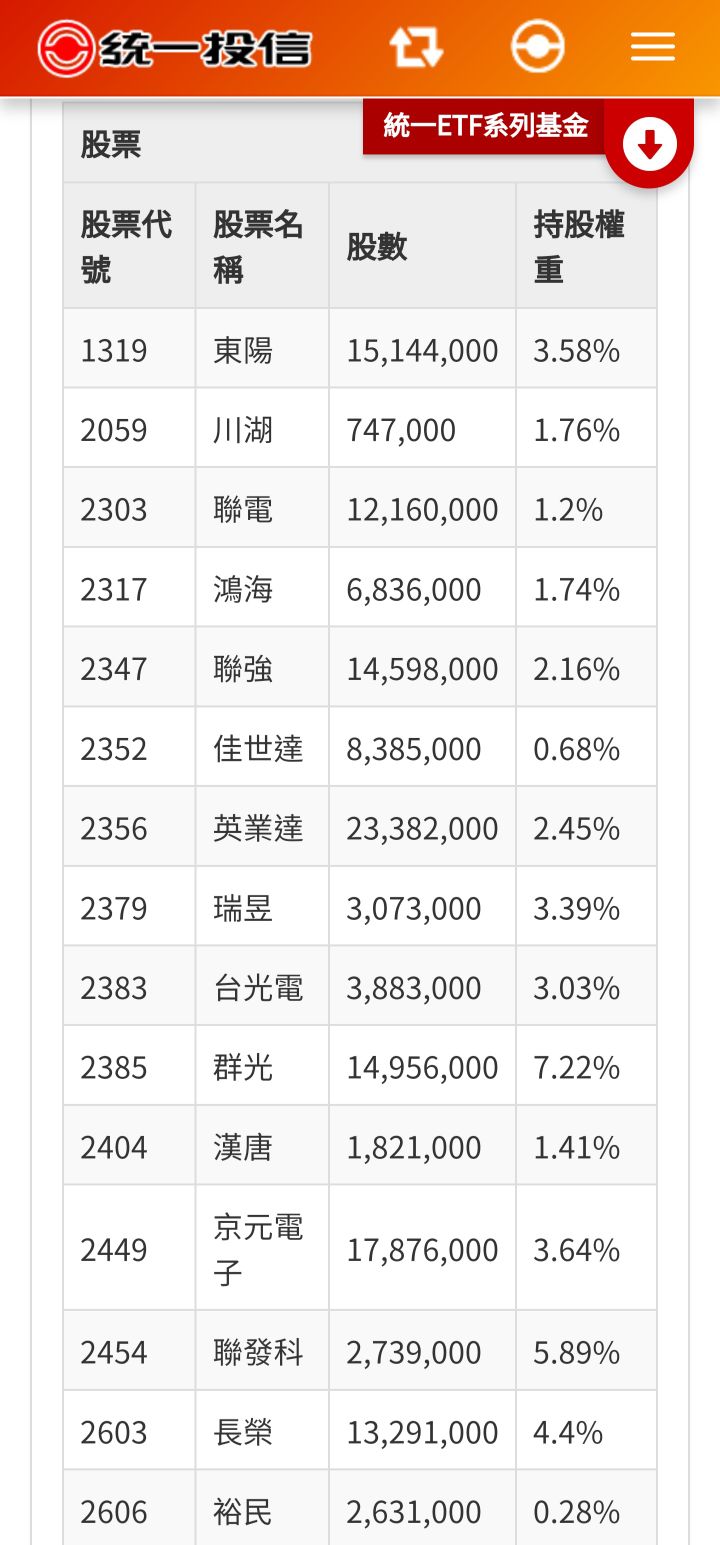 2606 裕民 - 00939今天公布持股權重 裕...｜CMoney 股市爆料同學會