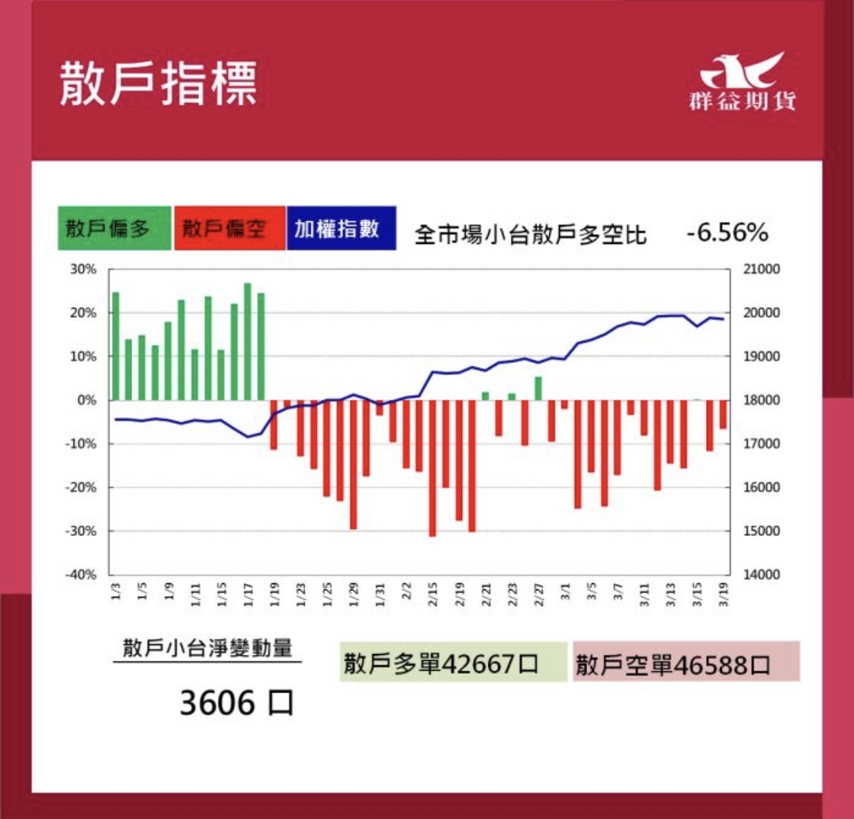 TWA00 加權指數 - 各位同學們大家午安 全市場大...｜CMoney 股市爆料同學會