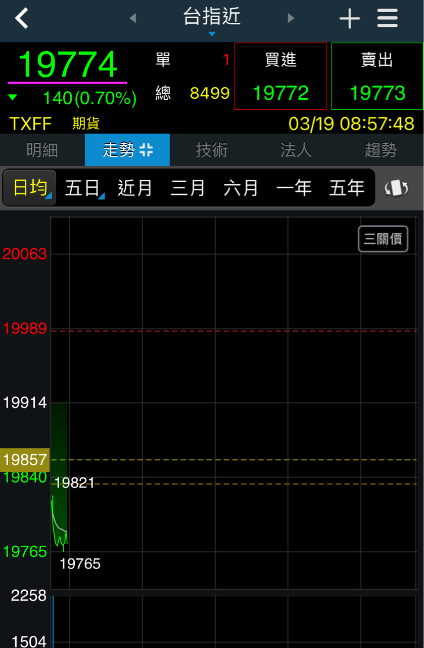TWA00 加權指數 - 🔥｜CMoney 股市爆料同學會