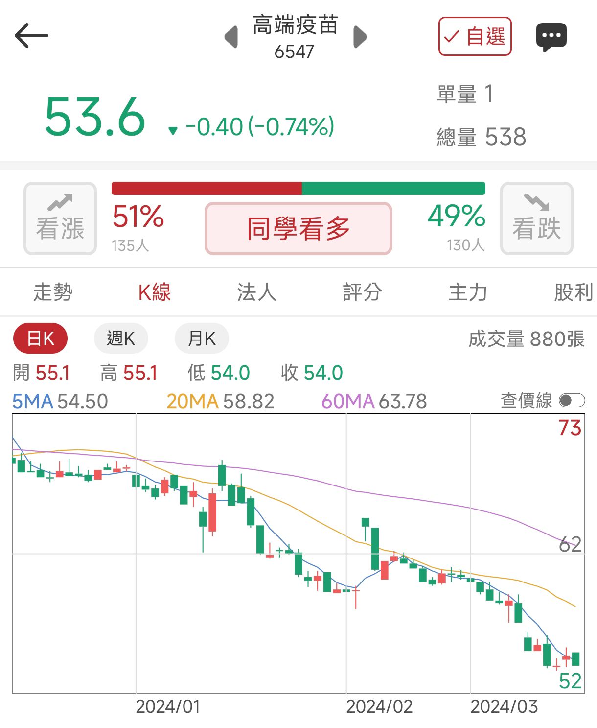 6547 高端疫苗 - 這線形很漂亮..40考慮看看 ...｜CMoney 股市爆料同學會