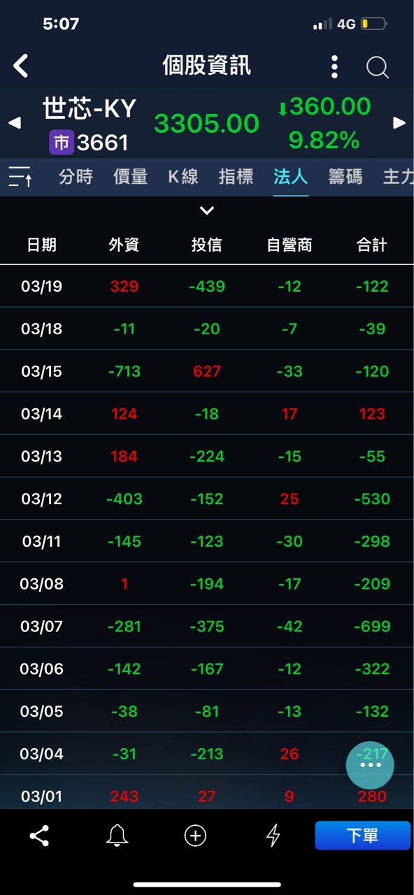 3661 世芯-KY - 3/14 外資買124漲停，3...｜CMoney 股市爆料同學會