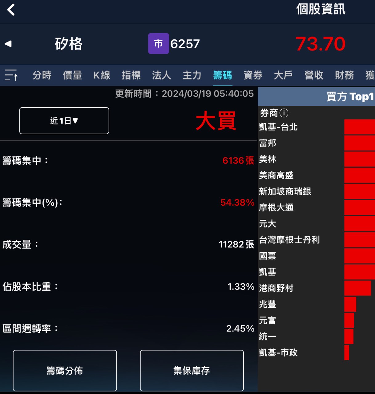 6257 矽格 - 這檔太搞笑了吧 70以上叫人大...｜CMoney 股市爆料同學會