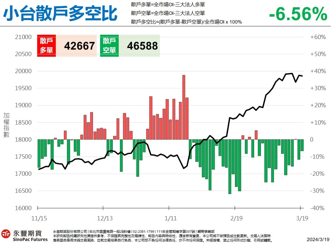 TWA00 加權指數 - 一起嘎爆外資，大家說好不好?｜CMoney 股市爆料同學會