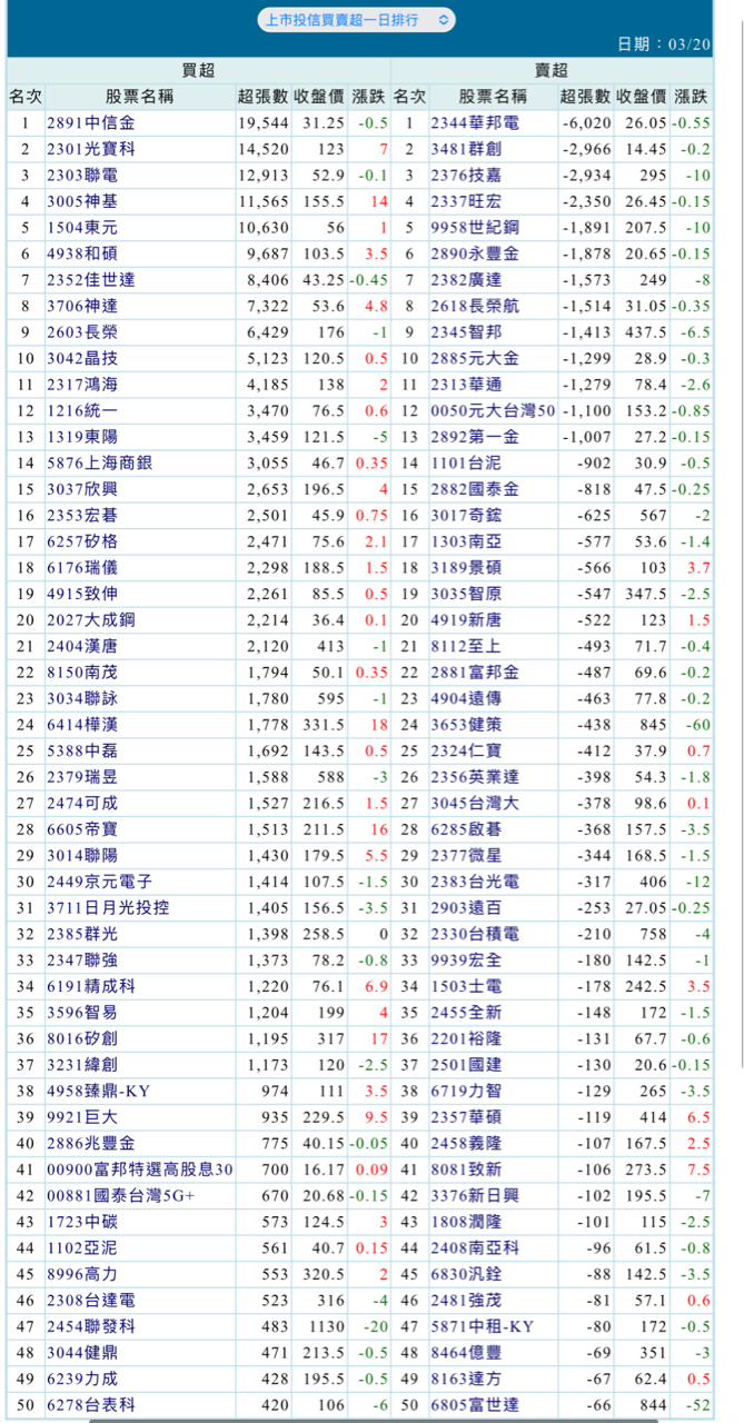 2891 中信金 - 3/20 投信買賣超｜CMoney 股市爆料同學會