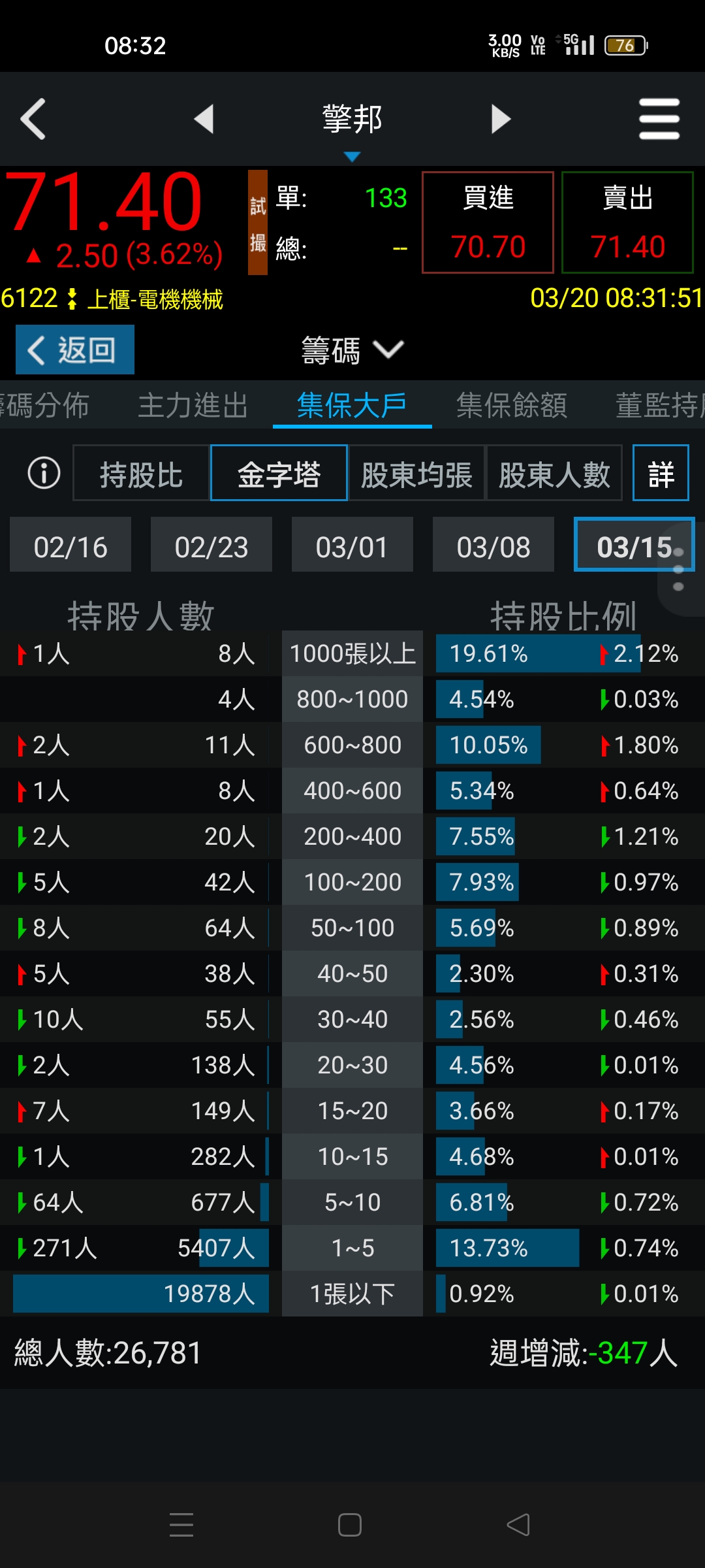 6122 擎邦 - 10張以下賺夠了，近期洗了近2...｜CMoney 股市爆料同學會