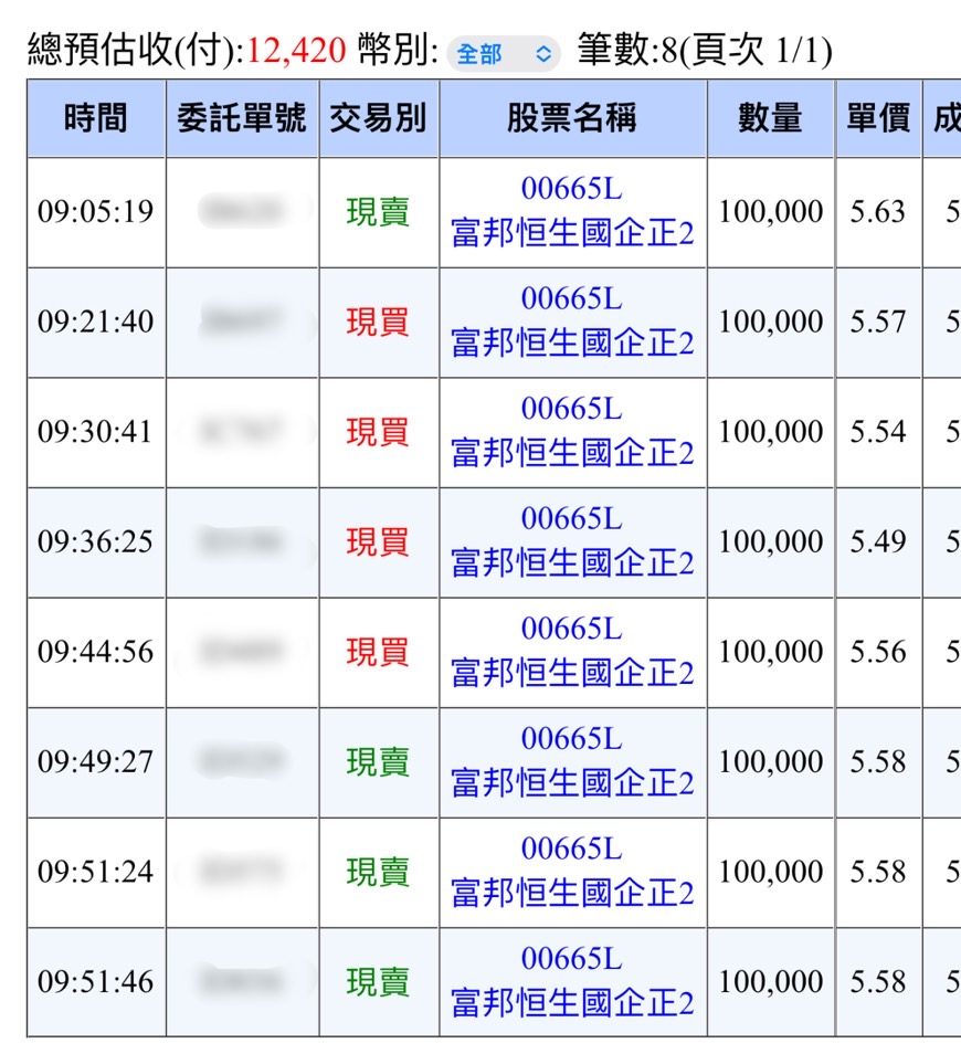 00665L 富邦恒生國企正2 - 早早下班 不過5850 多空應...｜CMoney 股市爆料同學會