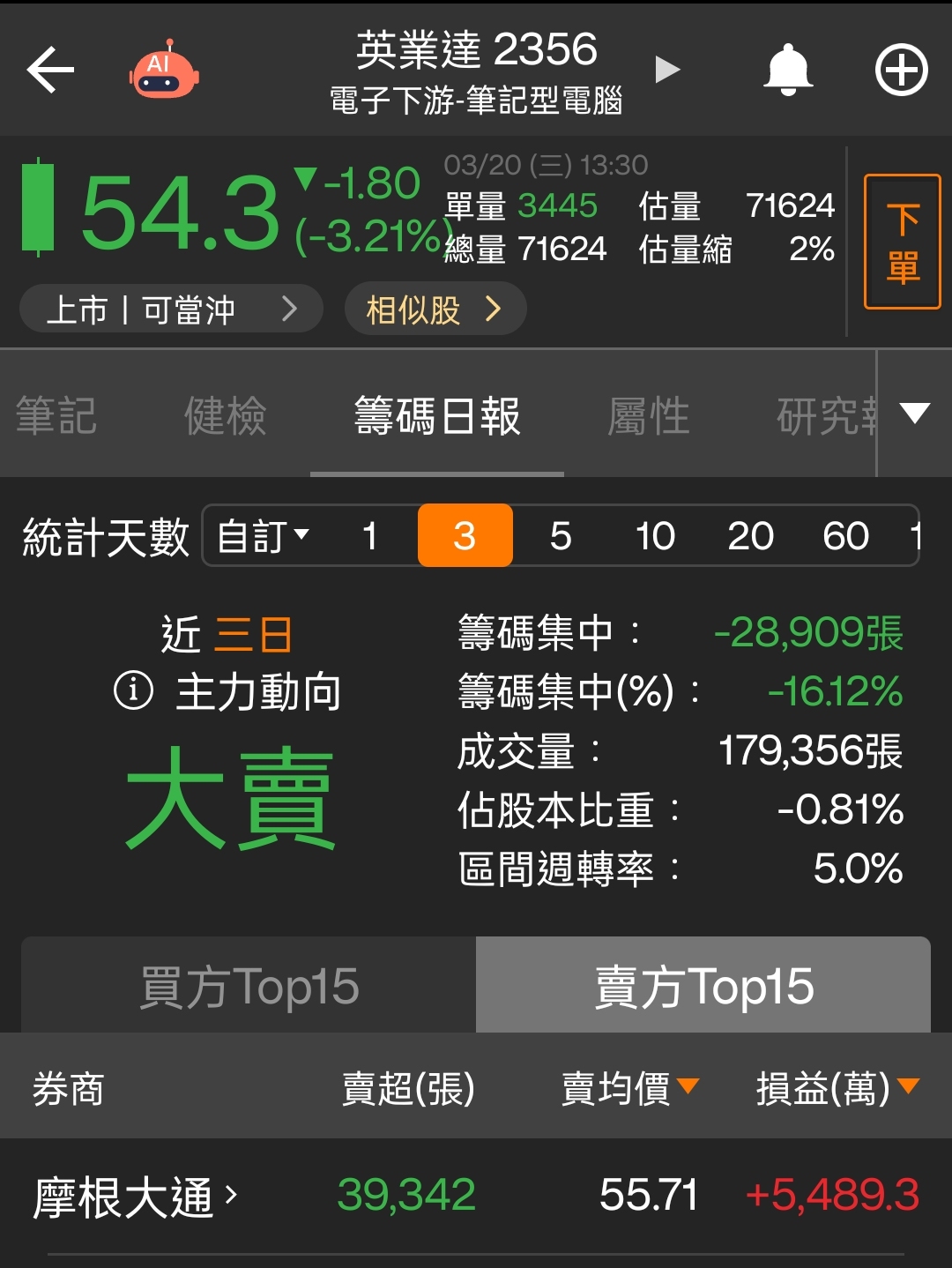 2356 英業達 - 摩根大通三天賣了39000張，...｜CMoney 股市爆料同學會