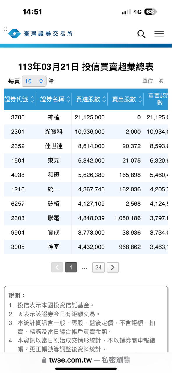 3706 神達 - 投信哥大買2萬1千多張，天啊，...｜CMoney 股市爆料同學會