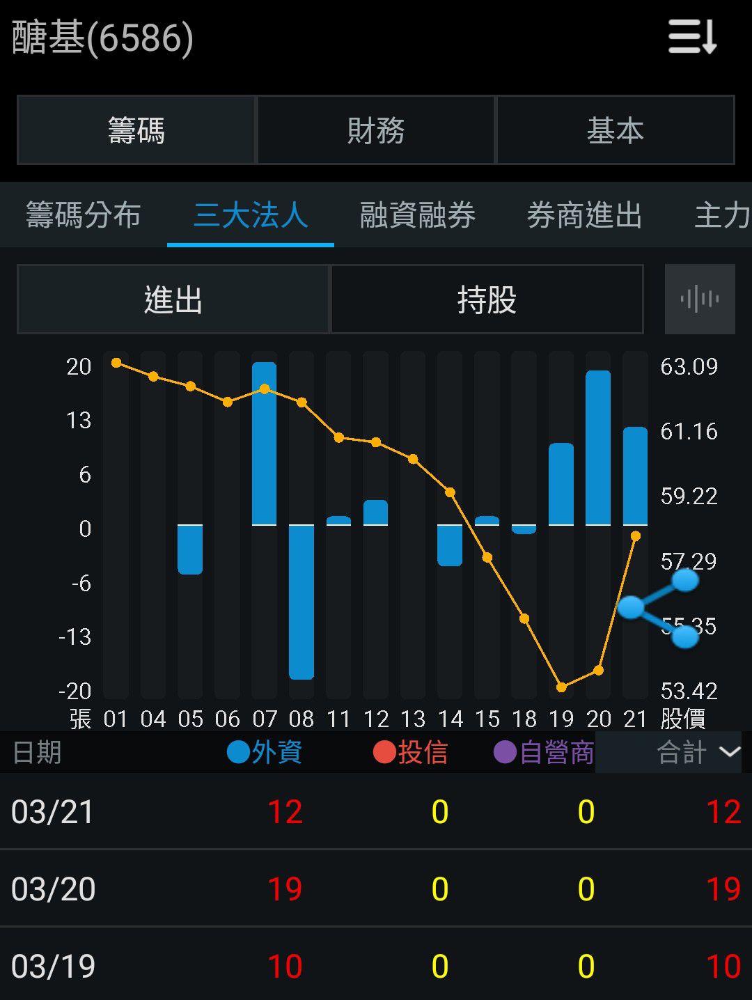 6586 醣基 - 不錯外資連3買,只要買比62元...｜CMoney 股市爆料同學會