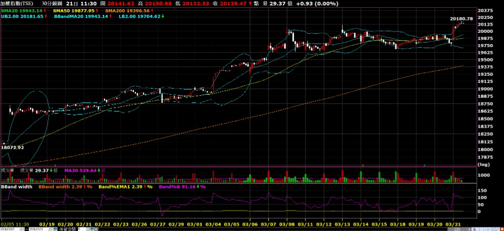 TWA00 加權指數 - 盤中心得 指數30分線收斂後又是一波向上突破，太強了，基本...｜股市爆料同學會