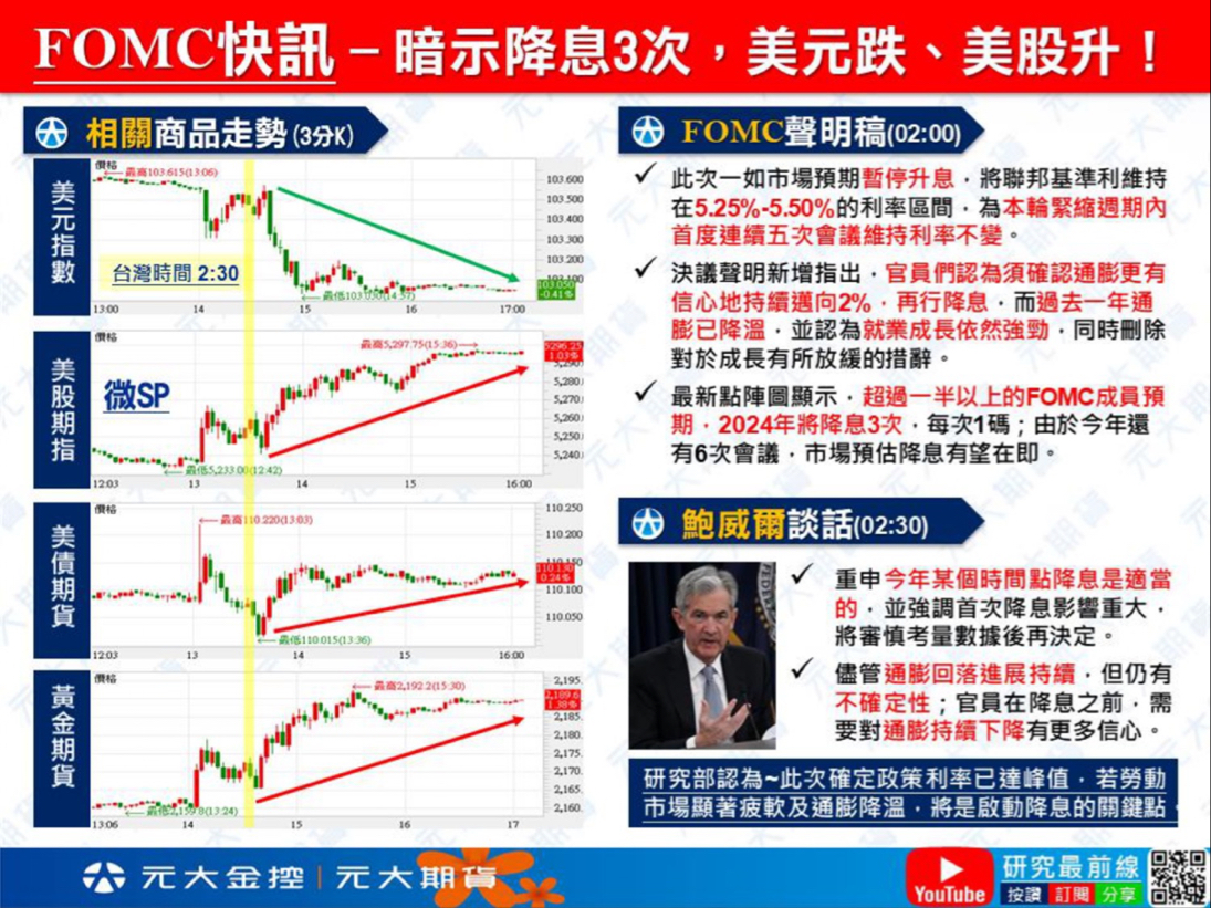 TWA00 加權指數 - FOMC快訊｜CMoney 股市爆料同學會