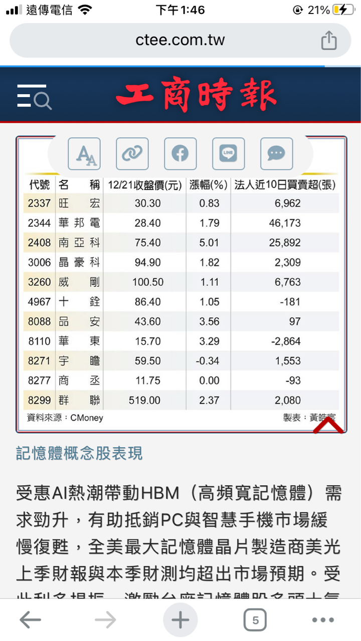 8110 華東 - https://www.cte...｜CMoney 股市爆料同學會