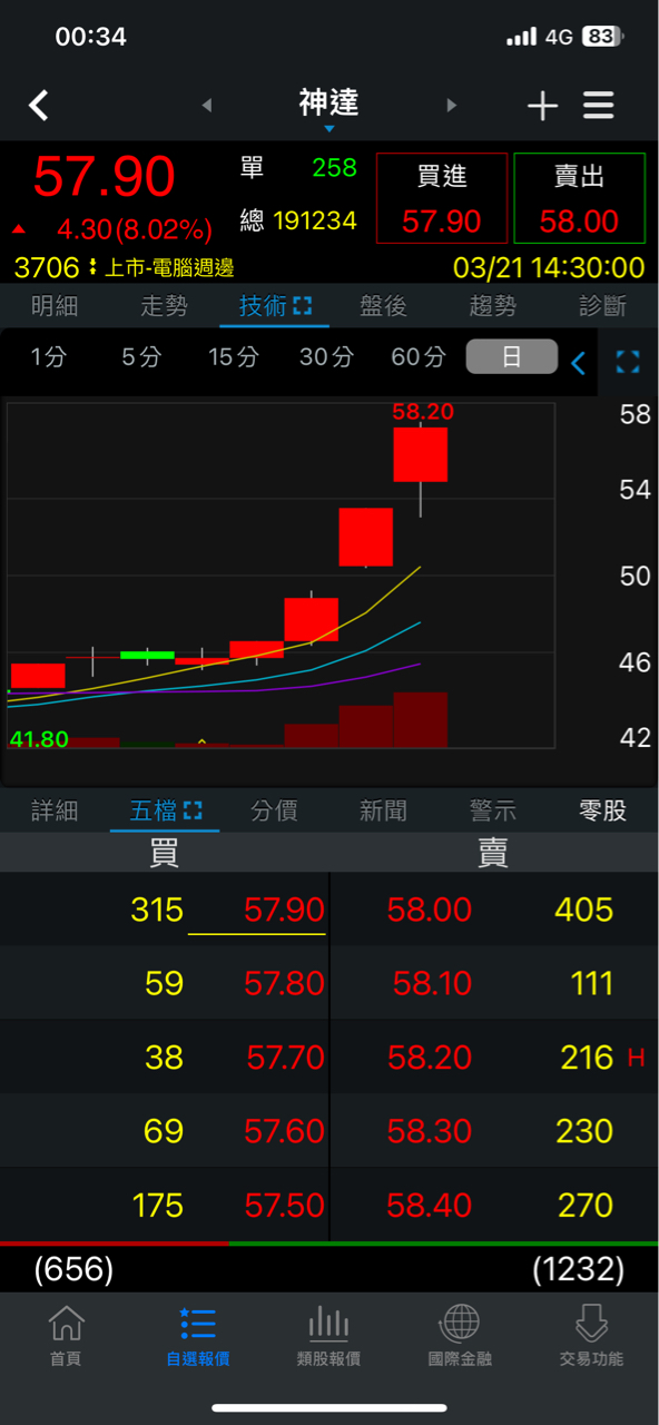 3706 3706 - 盤中55.5殺入⋯⋯🥰🥰收...｜CMoney 股市爆料同學會