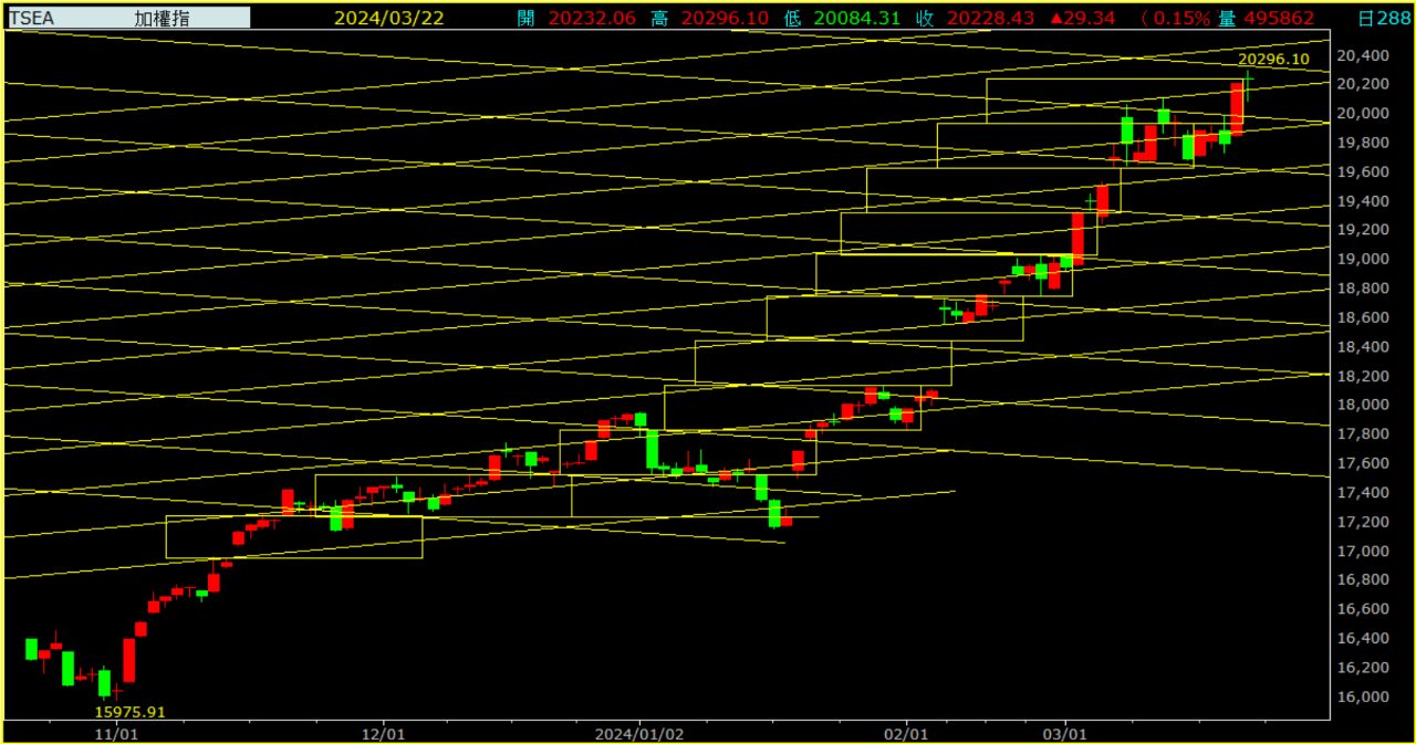 TWA00 加權指數 - 空方ABC收腳。 總之，1K...｜CMoney 股市爆料同學會