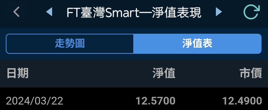FT臺灣Smart(00905) - 今日股價走勢+FT臺灣Smart討論區