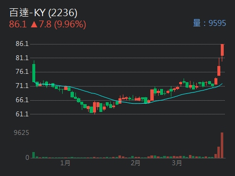 2236 百達-KY - 百達-KY 月KD黃金交叉 ...｜CMoney 股市爆料同學會
