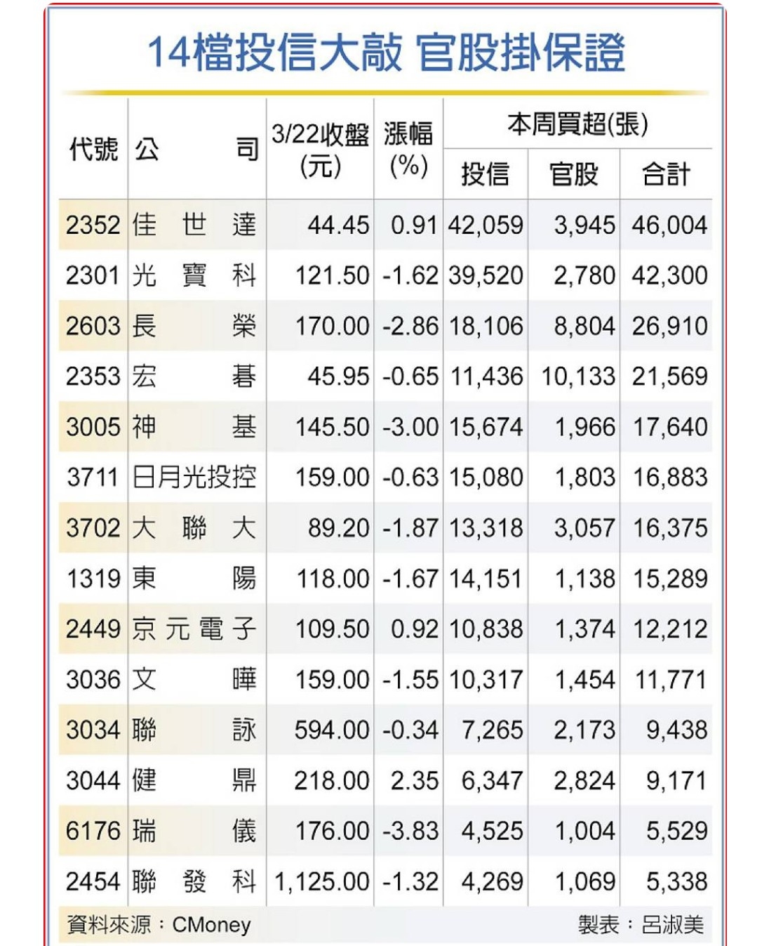 1319 東陽 - 14檔題材股 兩大內資狂加碼 03/23 元大台灣價...｜CMoney 股市爆料同學會