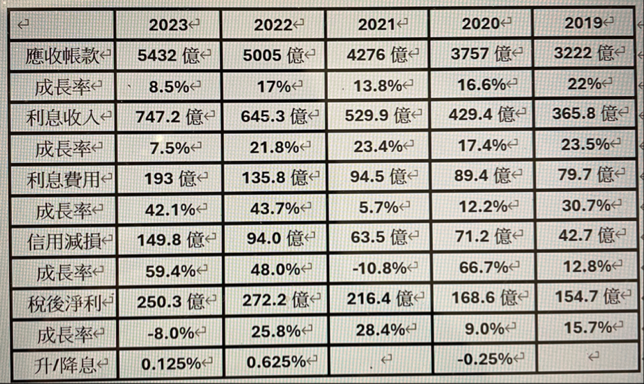 5871 中租-KY - 1.中租2023年利息費用較2022年成長42.1%，其中7...｜股市爆料同學會