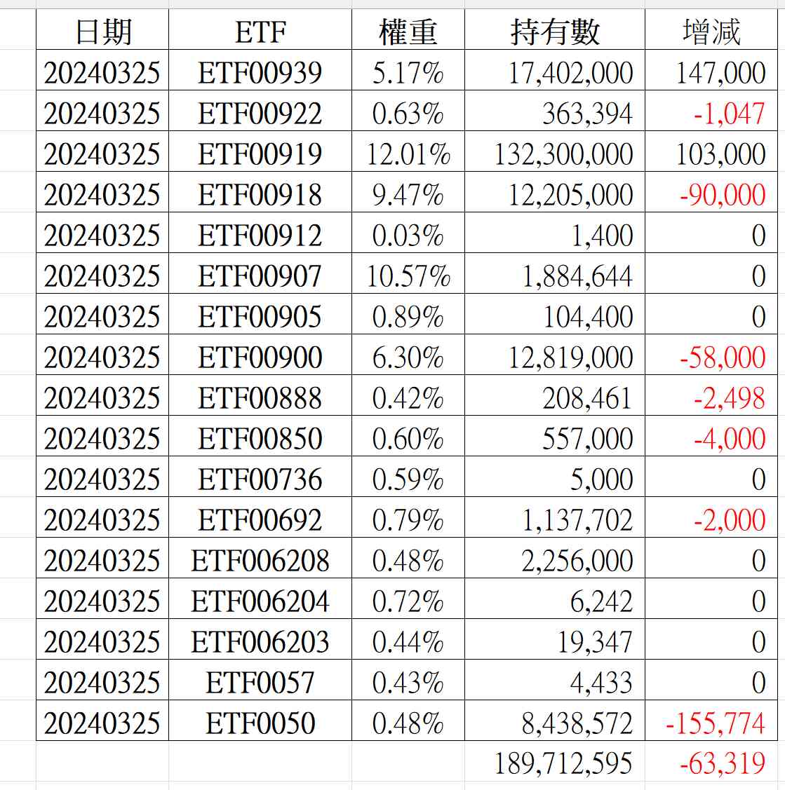 2603 長榮 - 3/25 ETF變化，目前有2.5萬張的差額不知道是否940...｜股市爆料同學會