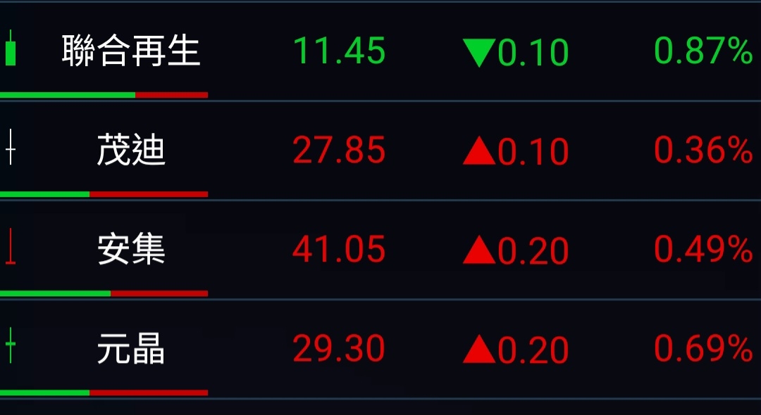 3576 聯合再生 - 又來了，丟不丟臉啊！｜CMoney 股市爆料同學會