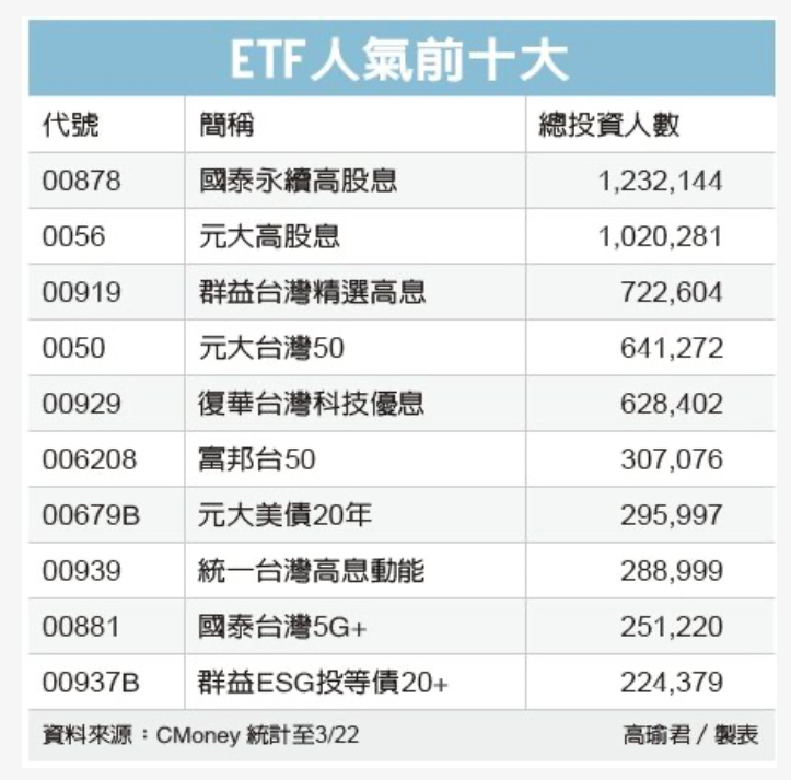 TWA00 加權指數 - ETF 受益人衝上983萬｜CMoney 股市爆料同學會