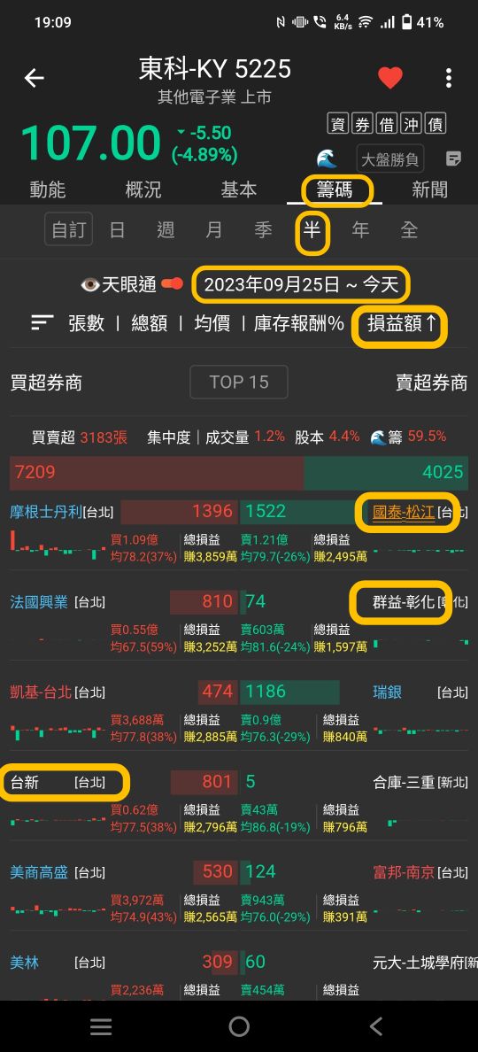 5225 東科-KY - 東科 要看籌碼，就看這半年噴...｜CMoney 股市爆料同學會
