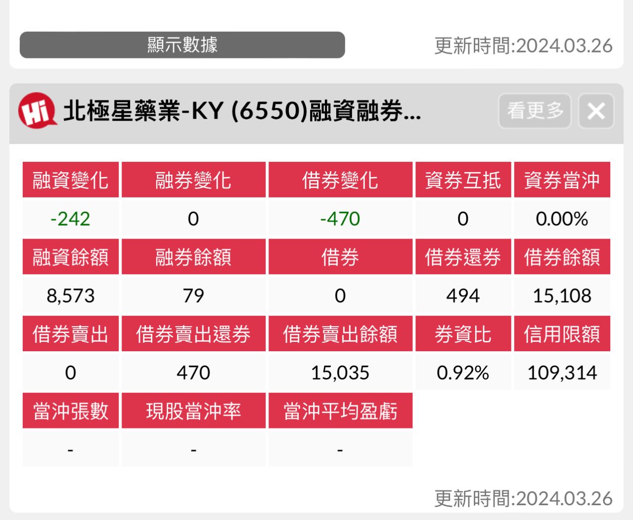 6550 北極星藥業-KY - 連7拉7 15台｜CMoney 股市爆料同學會