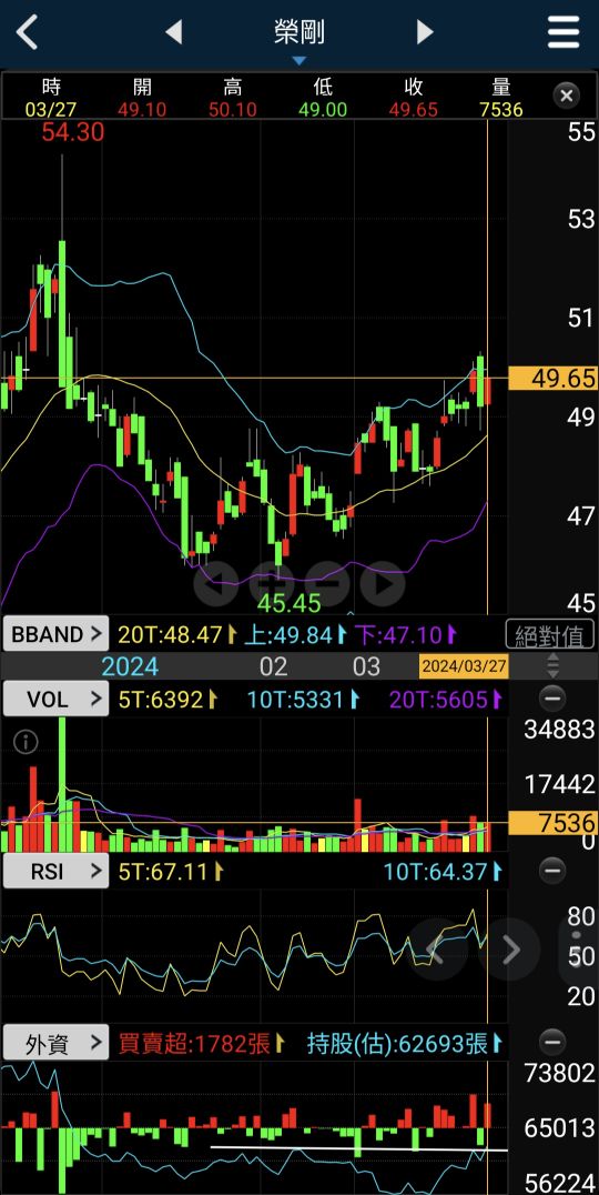 5009 榮剛 - 繼上週散戶持股大跌破5成後，今...｜CMoney 股市爆料同學會