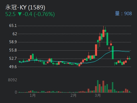 1589 永冠-KY - 永冠-KY 將辦現金增資 03/27 鑄造大廠永冠-...｜CMoney 股市爆料同學會