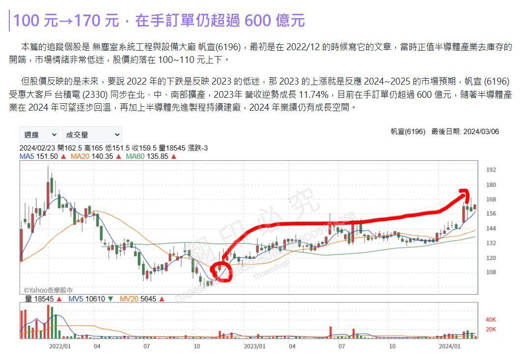 6196 帆宣 - 💛100 元→170 元，在...｜CMoney 股市爆料同學會