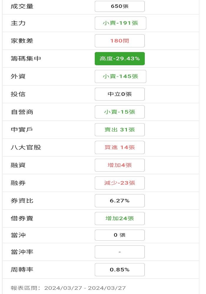 6138 茂達 - 2024/03/27 ️ 茂...｜CMoney 股市爆料同學會