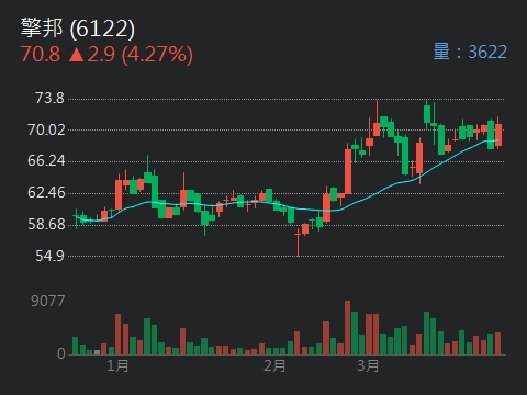 TWA00 加權指數 - 擎邦配息3.2元，配股0.5元...｜CMoney 股市爆料同學會