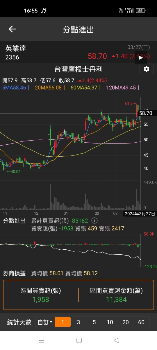 2356 英業達 - 散戶團結尬死摩根八萬五千張，漲...｜CMoney 股市爆料同學會