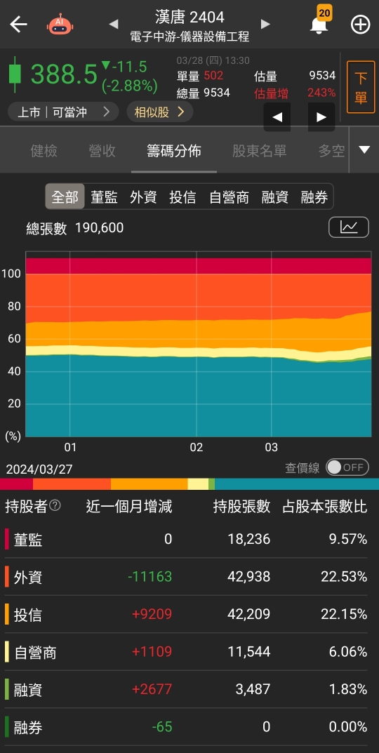 2404 漢唐 - 持股比例到22%，還能再更高嗎？ 明明還有很大捕貨的空間，明...｜CMoney 股市爆料同學會