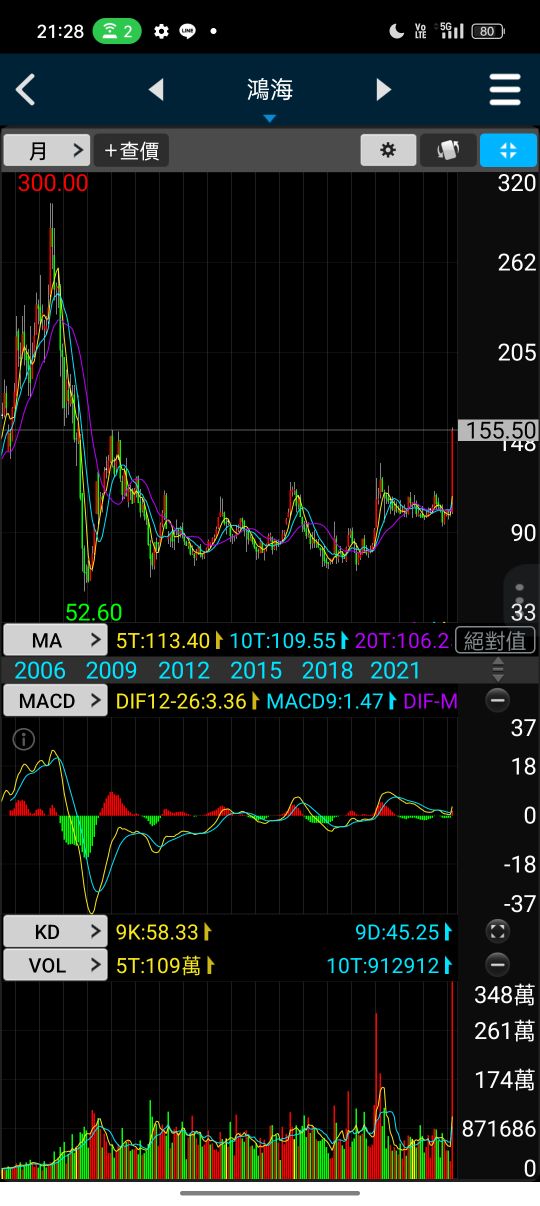 TWA00 加權指數 - 3/28 鴻海月成交量突破300萬張｜CMoney 股市爆料同學會