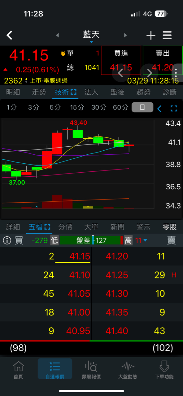 2362 藍天 - 希望今天可以站上三條短期均線 ...｜CMoney 股市爆料同學會