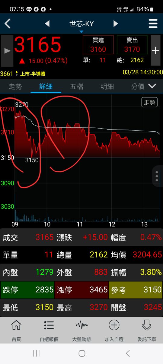 3661 世芯-KY - 僥倖心理貪念是人性 AI龍頭世芯走勢，早盤開很高直洩平盤，然...｜CMoney 股市爆料同學會