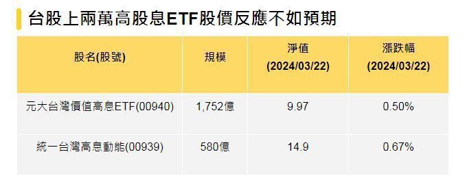 TWA00 加權指數 - 00940、00939淨值雙雙跌破申購價！高股息ETF趁機...｜CMoney 股市爆料同學會