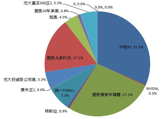 TWA00 加權指數 - 今年已實現損益+183.1萬，未實現損益+41.9萬， 這...｜股市爆料同學會
