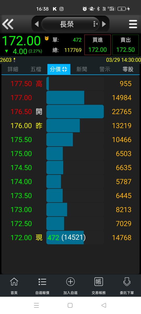 2603 長榮 - 今日即將揭曉 00940 淨值...｜CMoney 股市爆料同學會