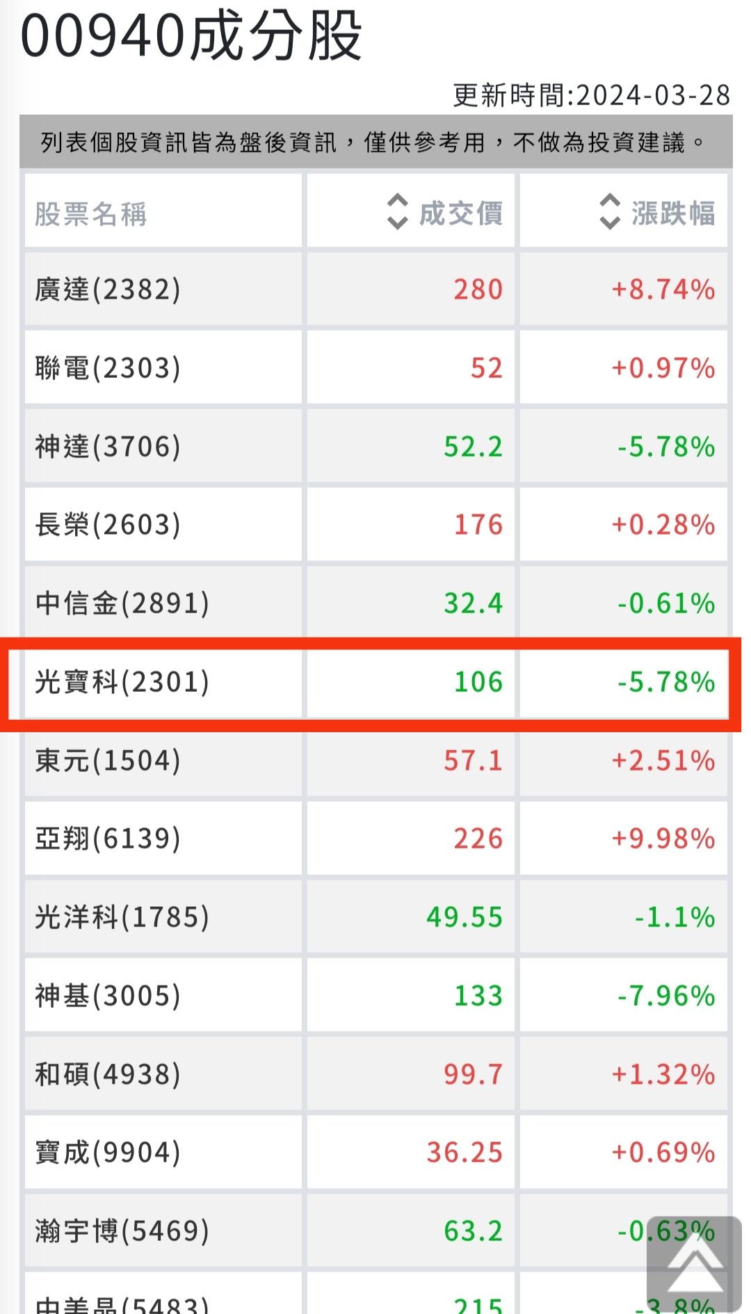 2301 光寶科 - 光寶科納入00940｜CMoney 股市爆料同學會