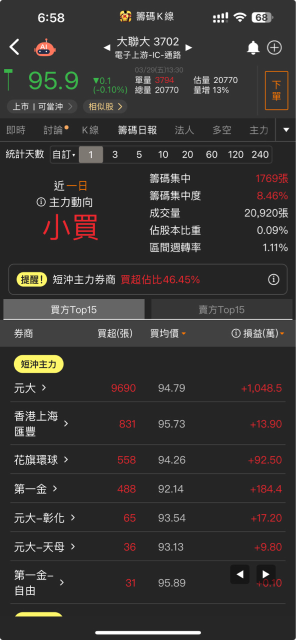 3702 大聯大 - 嘿嘿！最後一天、元大00940...｜CMoney 股市爆料同學會