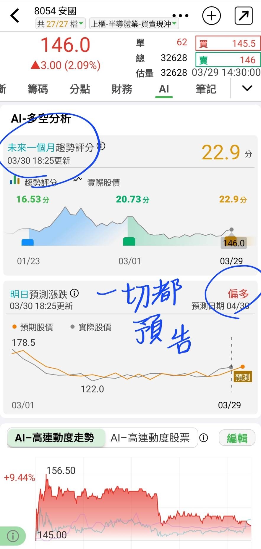 6414 樺漢 - 買入100張恭喜8位跟進的...｜CMoney 股市爆料同學會