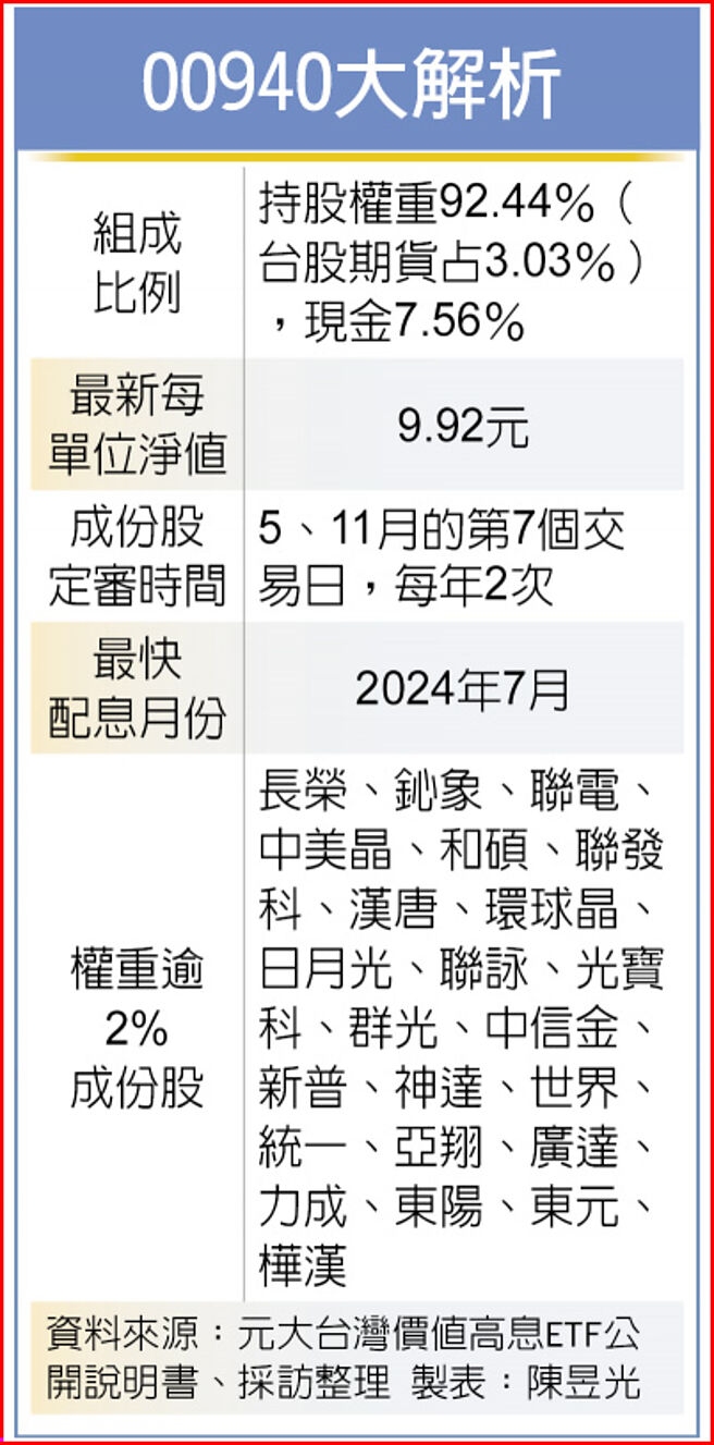 TWA00 加權指數 - 成份股大追蹤 00940 4／1掛牌 11檔有進場空間 0...｜股市爆料同學會
