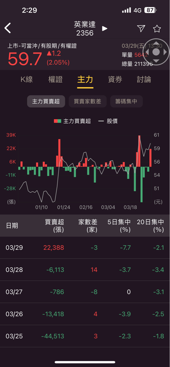 2356 英業達 - 英業達｜CMoney 股市爆料同學會