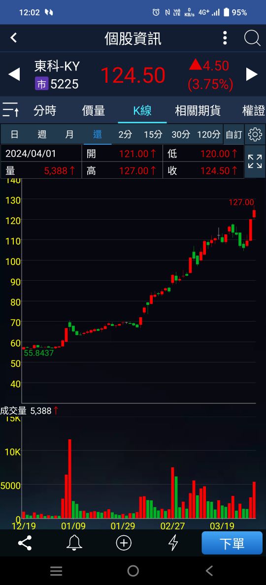 5225 東科-KY - 填息，創高； 吃飽飽。 隔日沖進場； 出量，又不爆量。 ...｜股市爆料同學會