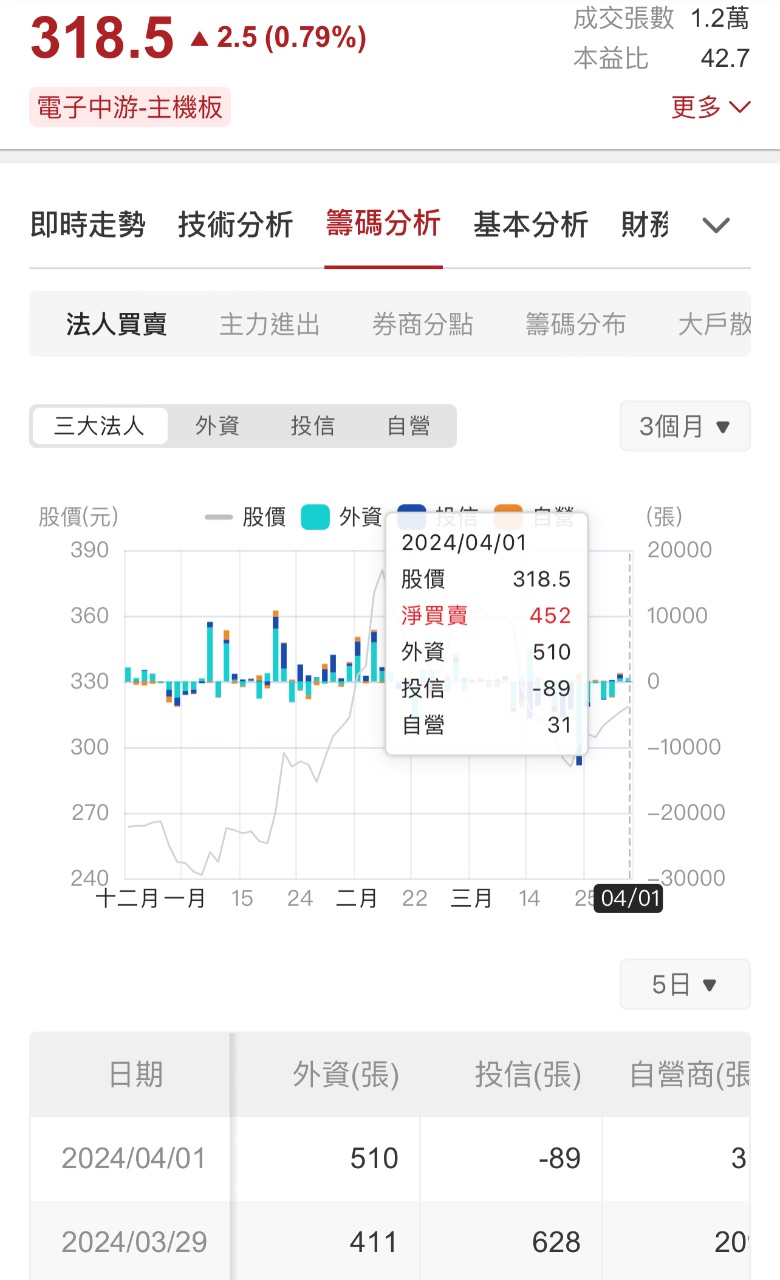 2376 技嘉 - 外資已連兩天買超！｜CMoney 股市爆料同學會
