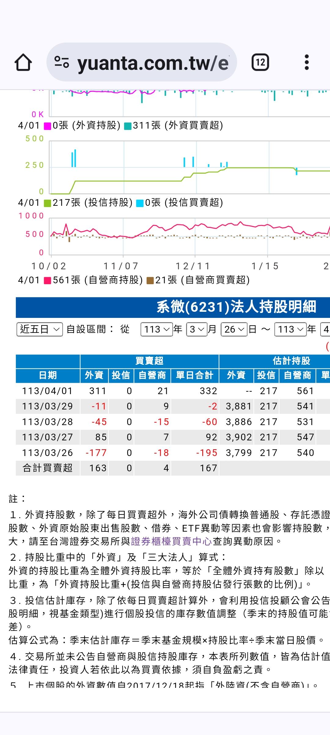 6231 系微 - 期待繼續幫忙抬轎｜CMoney 股市爆料同學會